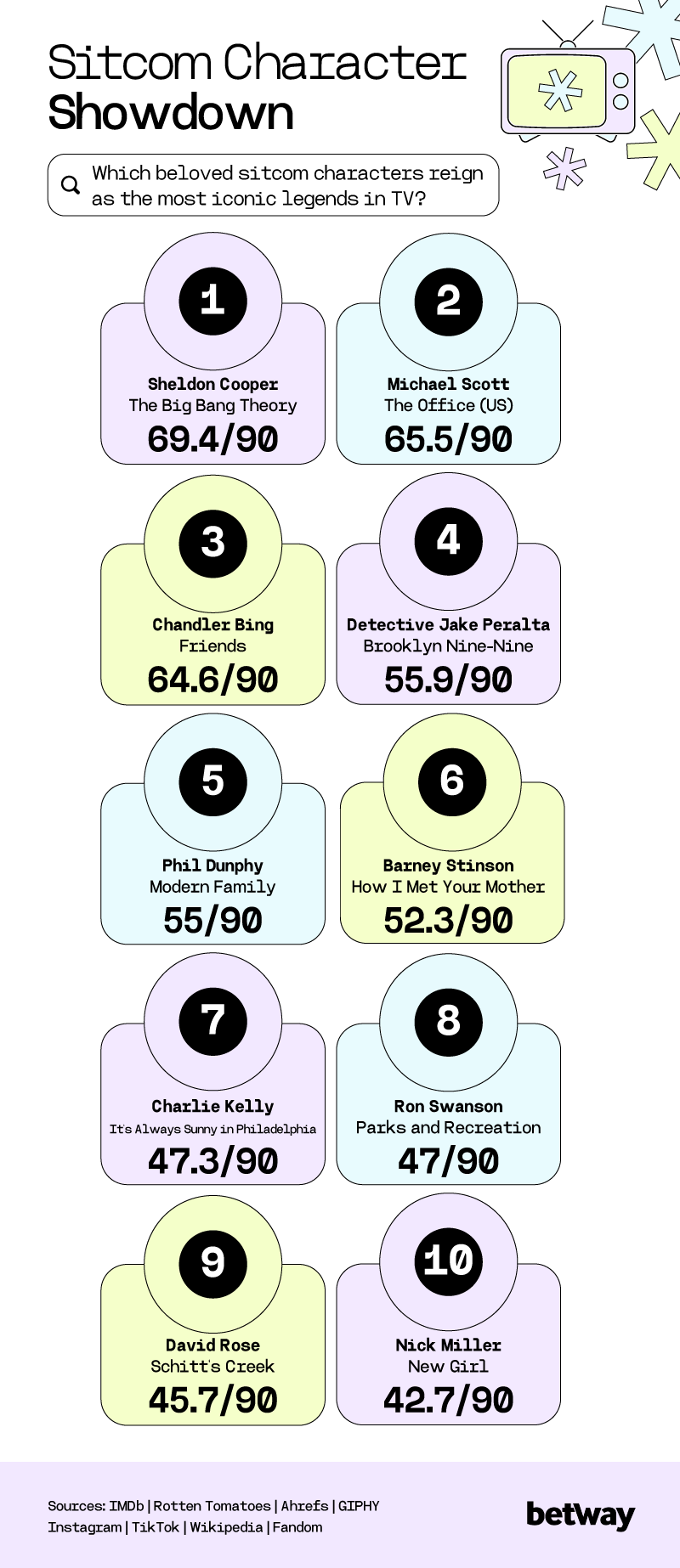 New Study Reveals Michael Scott is the Second Most Iconic Sitcom ...
